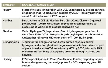 The UK’s refineries: past, present and future | Fuel Oil News