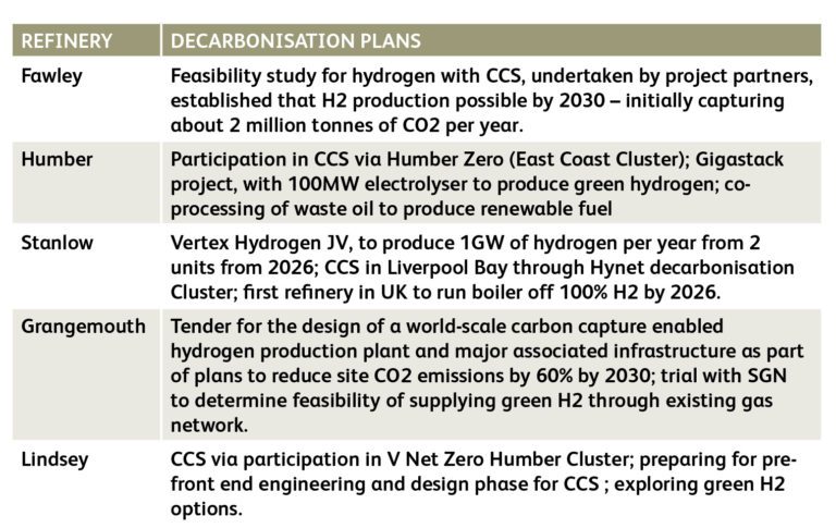 The UK’s refineries: past, present and future | Fuel Oil News
