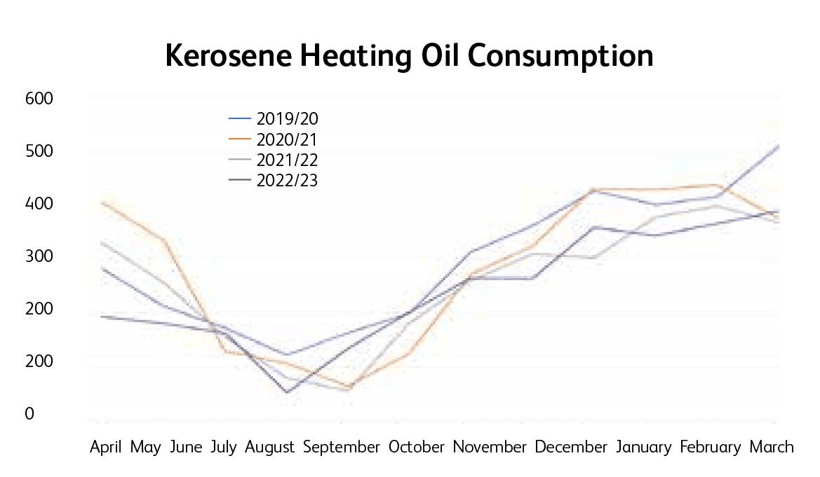 Industry data: the latest update from the UKIFDA databank | Fuel Oil News