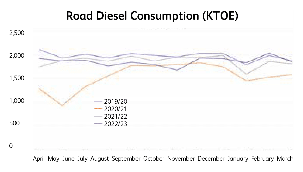Industry data: the latest update from the UKIFDA databank | Fuel Oil News
